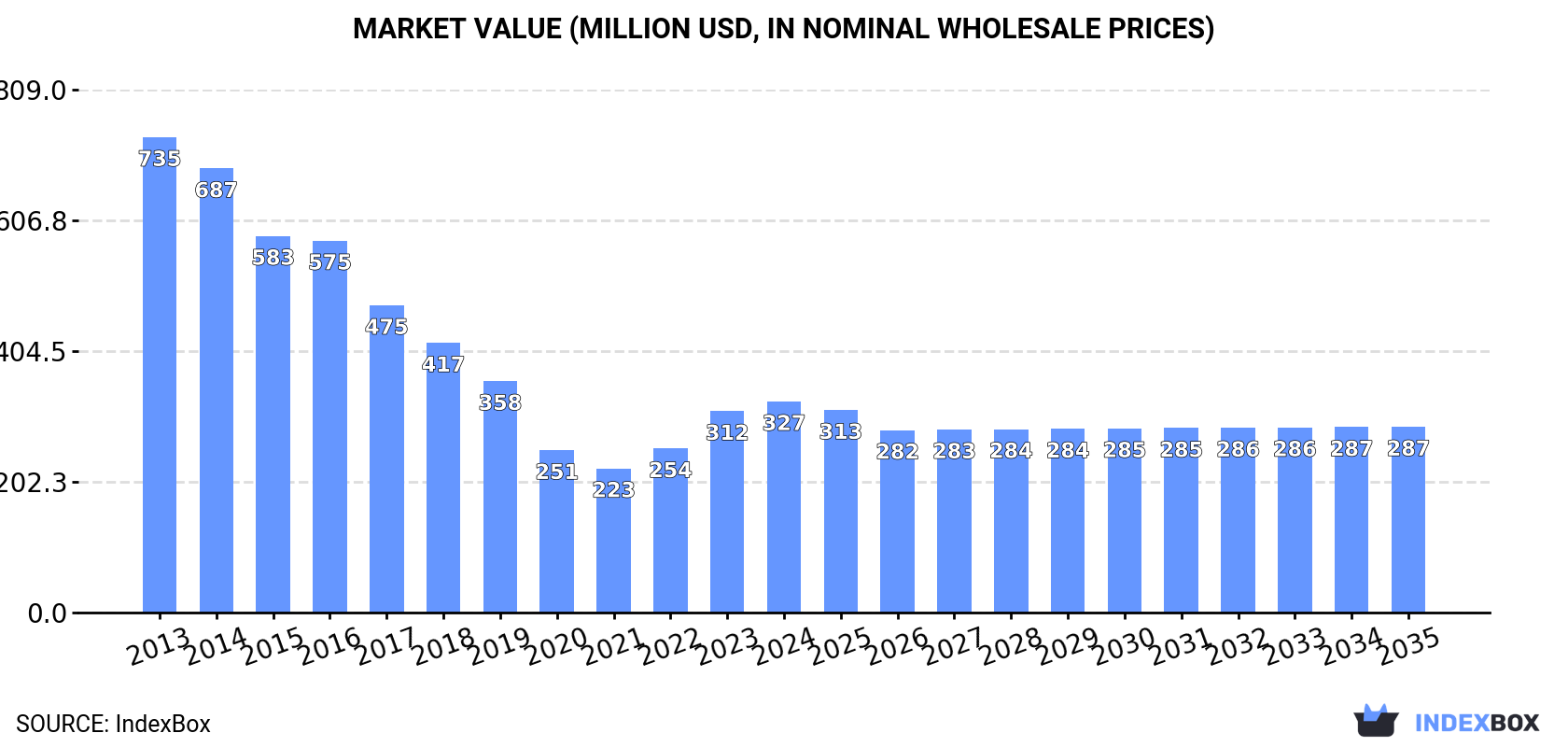 Market Value (million USD, nominal wholesale prices)