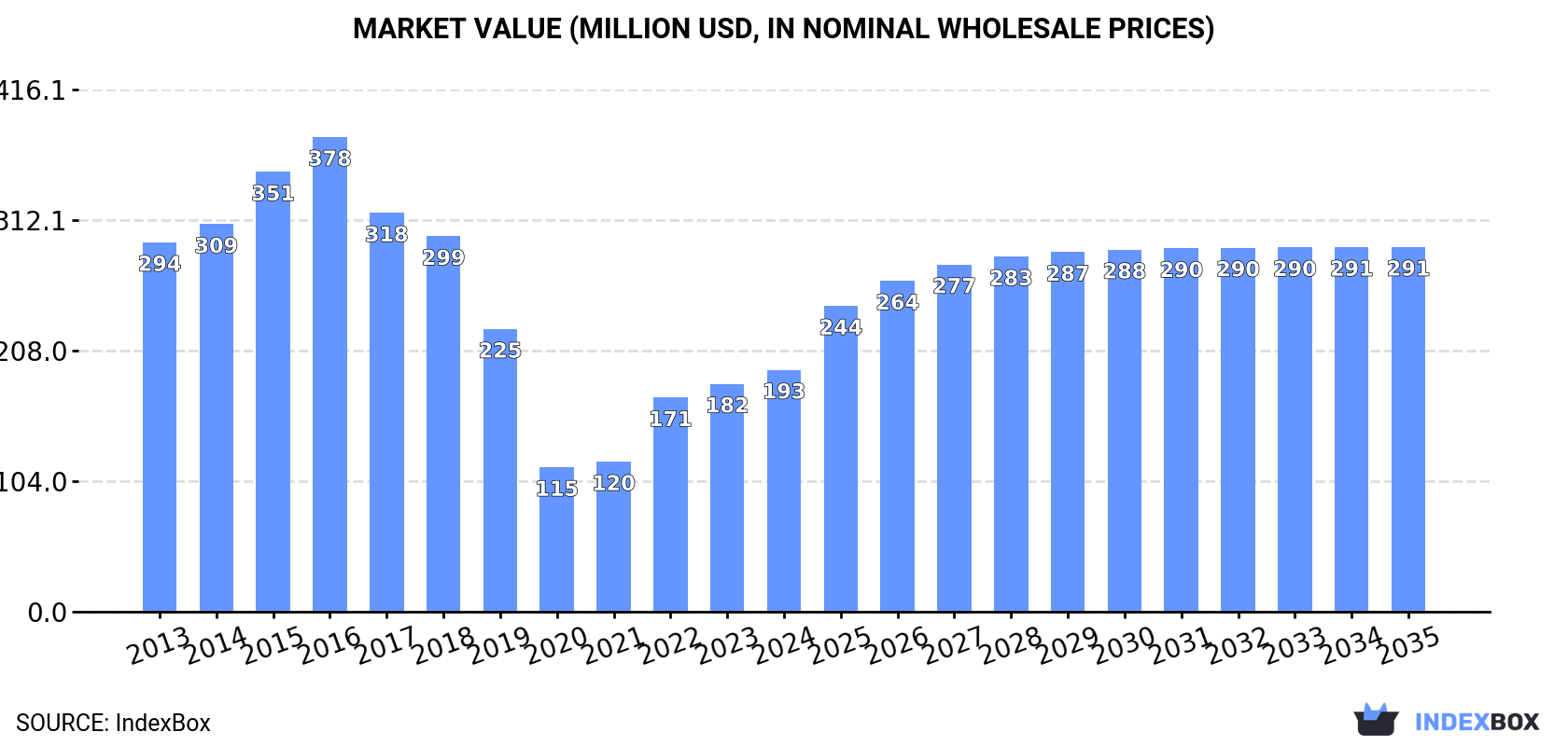 Market Value (million USD, nominal wholesale prices)