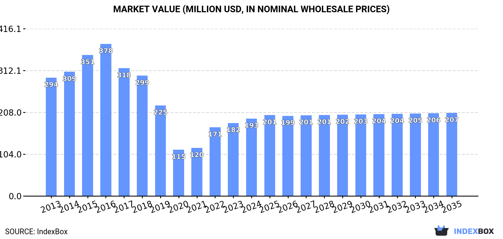 Market Value (million USD, nominal wholesale prices)