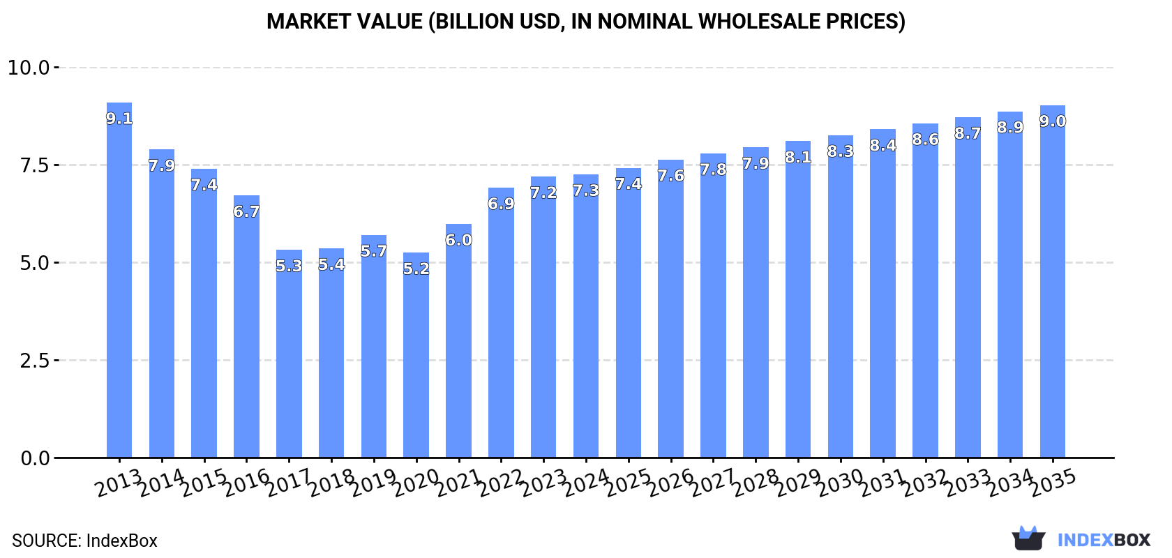 Market Value (billion USD, nominal wholesale prices)