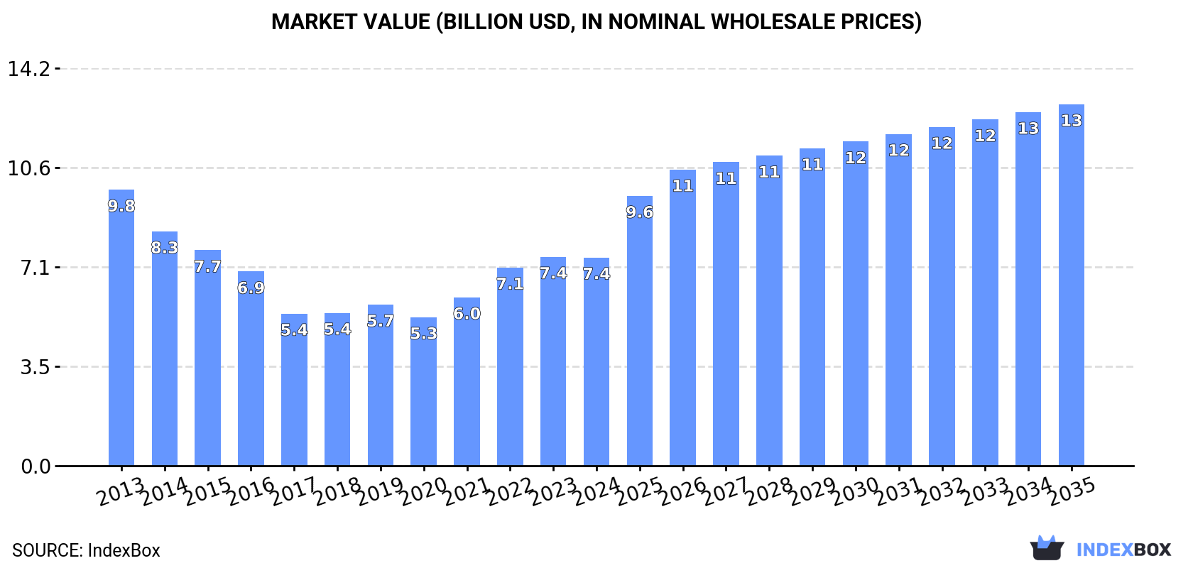 Market Value (billion USD, nominal wholesale prices)