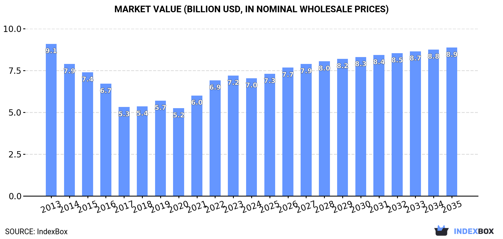 Market Value (billion USD, nominal wholesale prices)