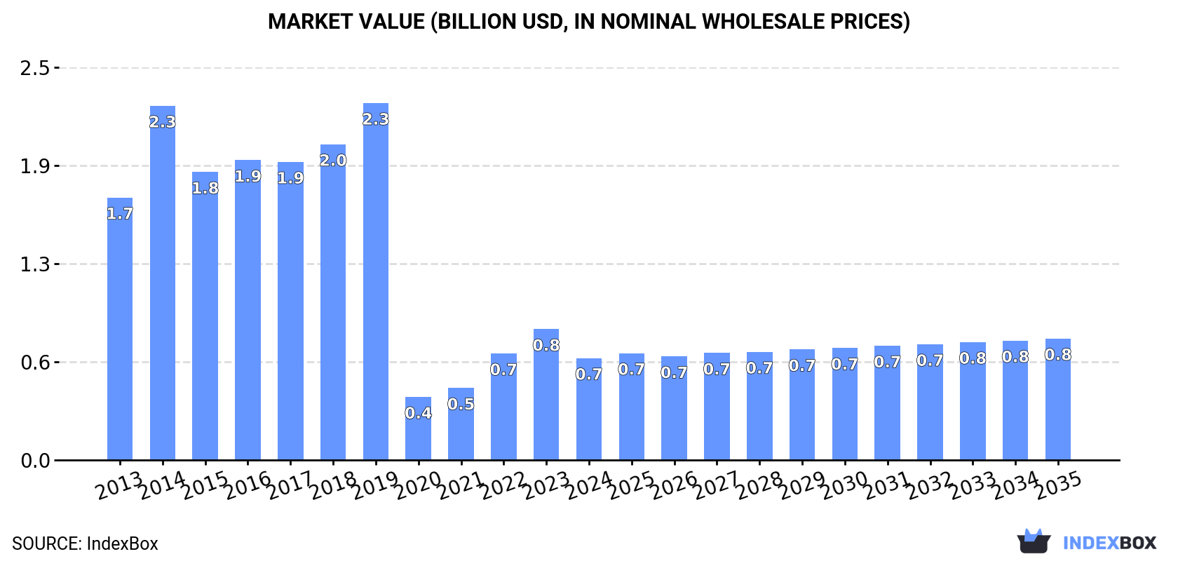 Market Value (billion USD, nominal wholesale prices)