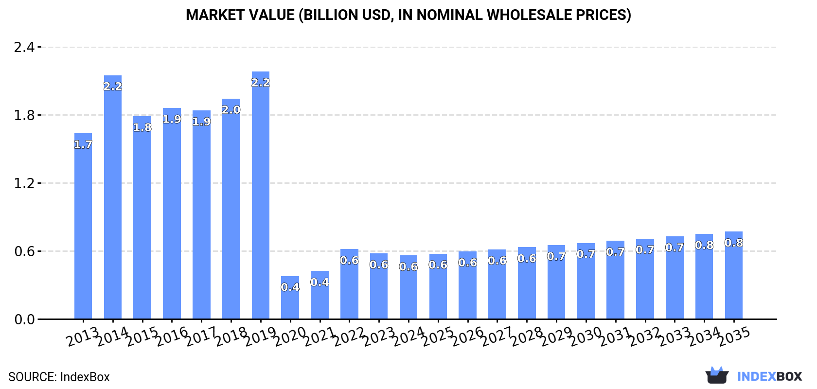Market Value (billion USD, nominal wholesale prices)