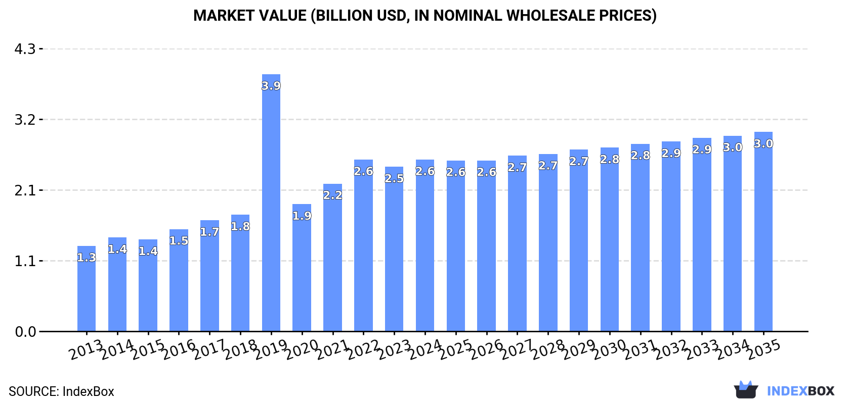 Market Value (billion USD, nominal wholesale prices)