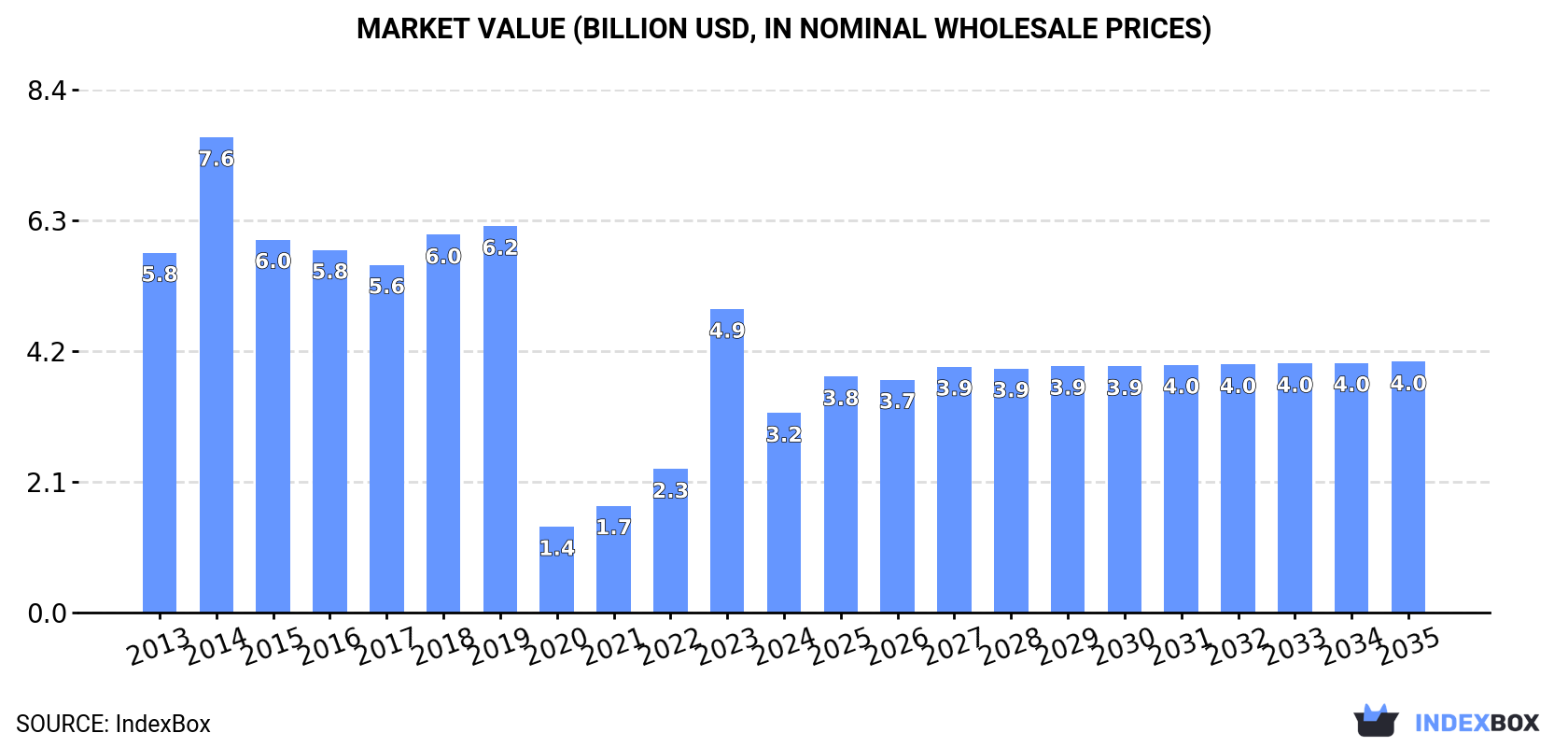 Market Value (billion USD, nominal wholesale prices)