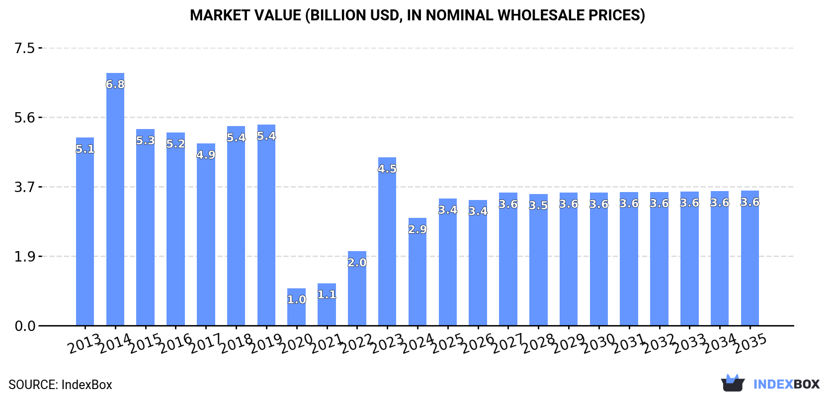 Market Value (billion USD, nominal wholesale prices)