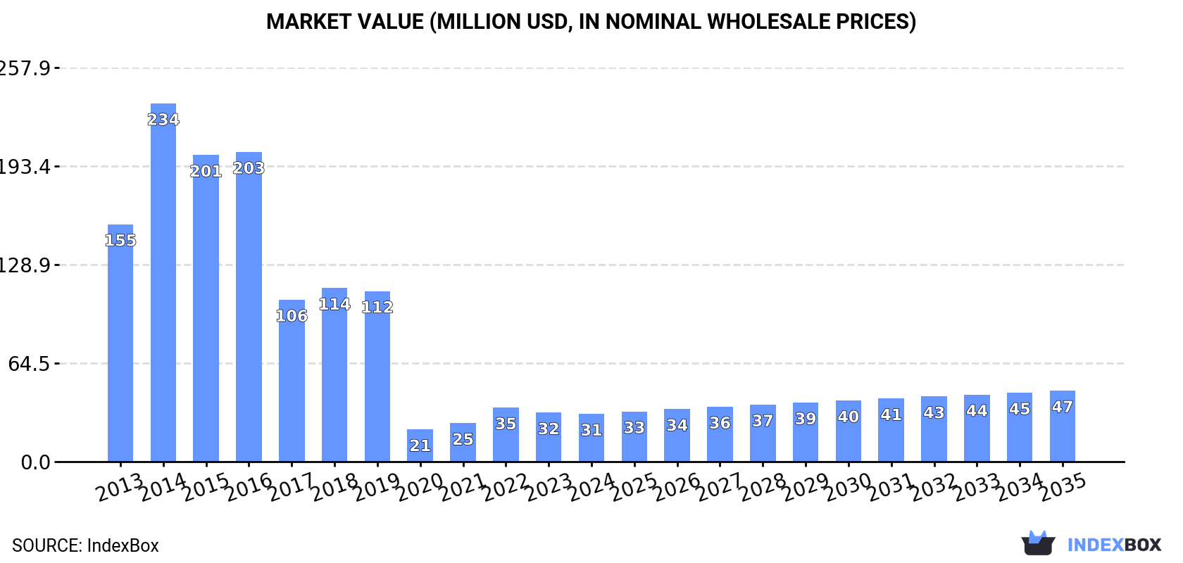 Market Value (million USD, nominal wholesale prices)