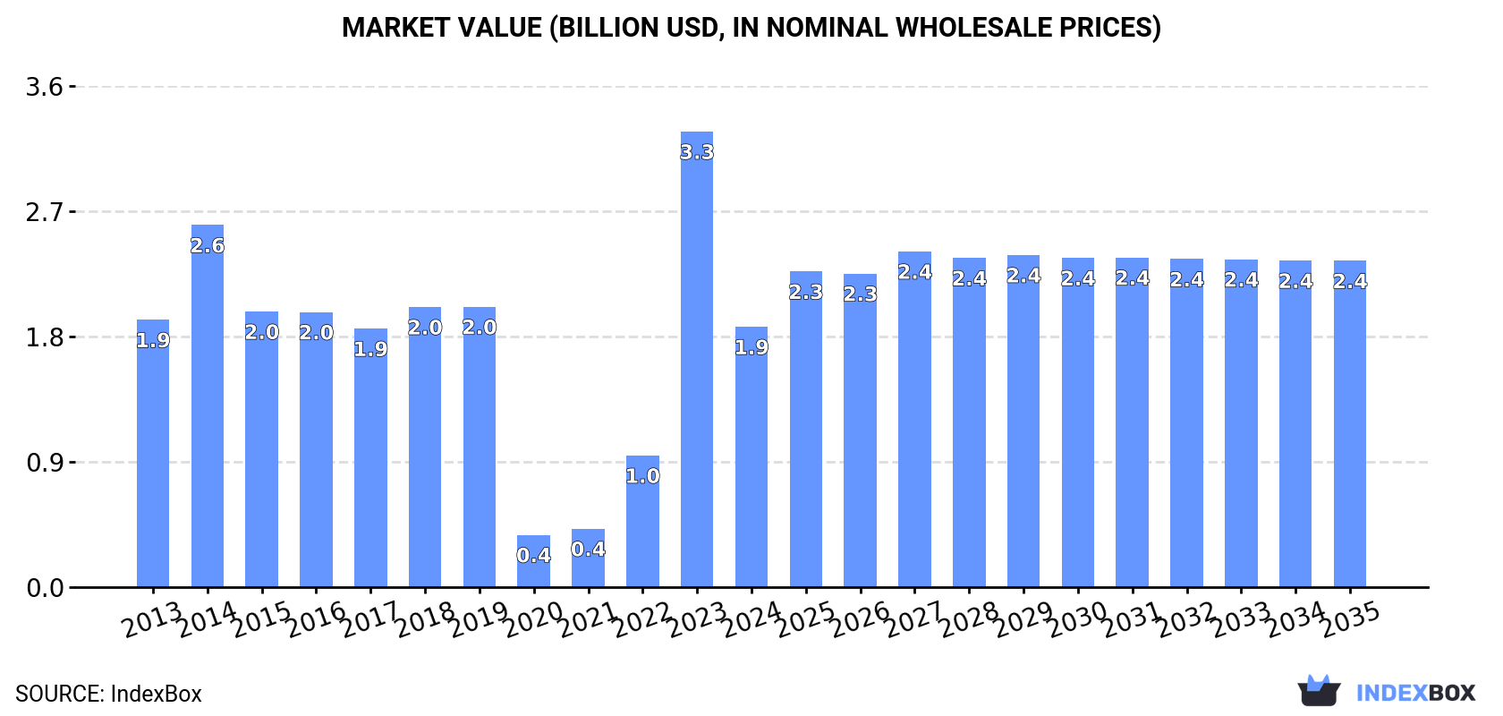 Market Value (billion USD, nominal wholesale prices)