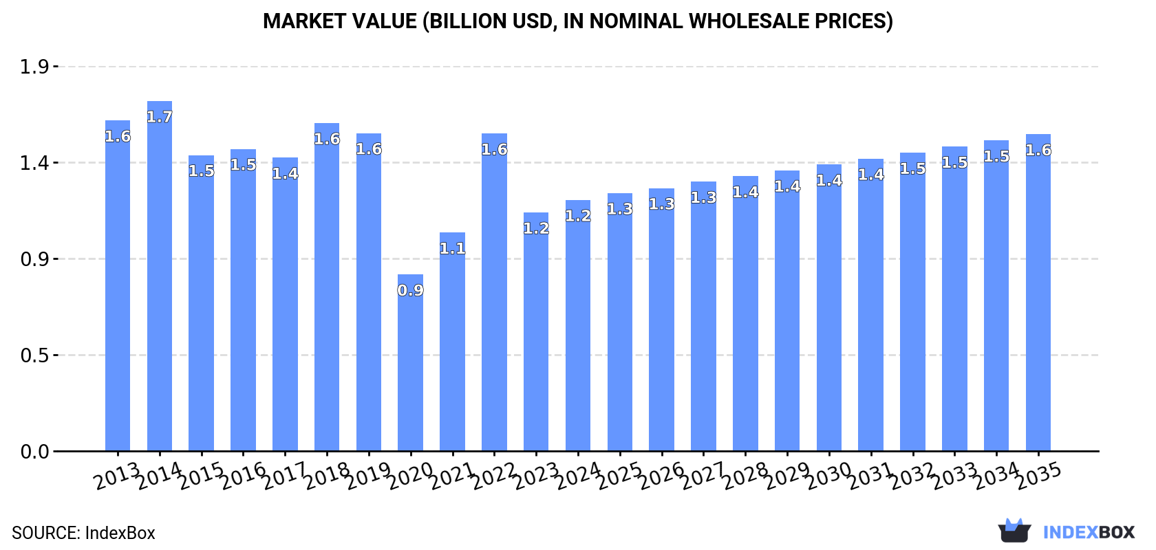 Market Value (billion USD, nominal wholesale prices)