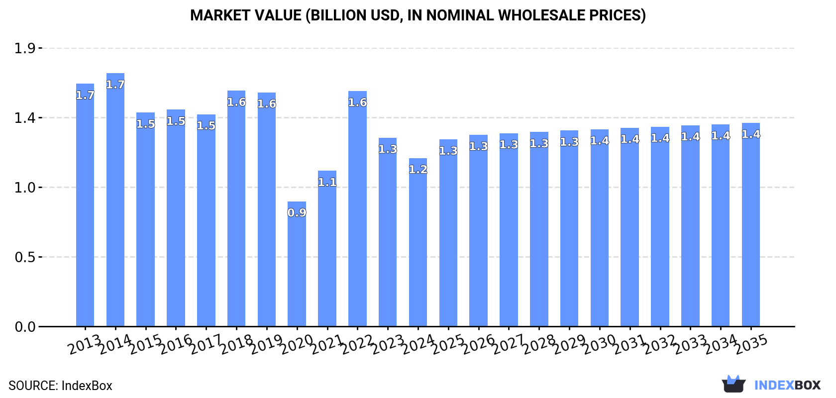 Market Value (billion USD, nominal wholesale prices)