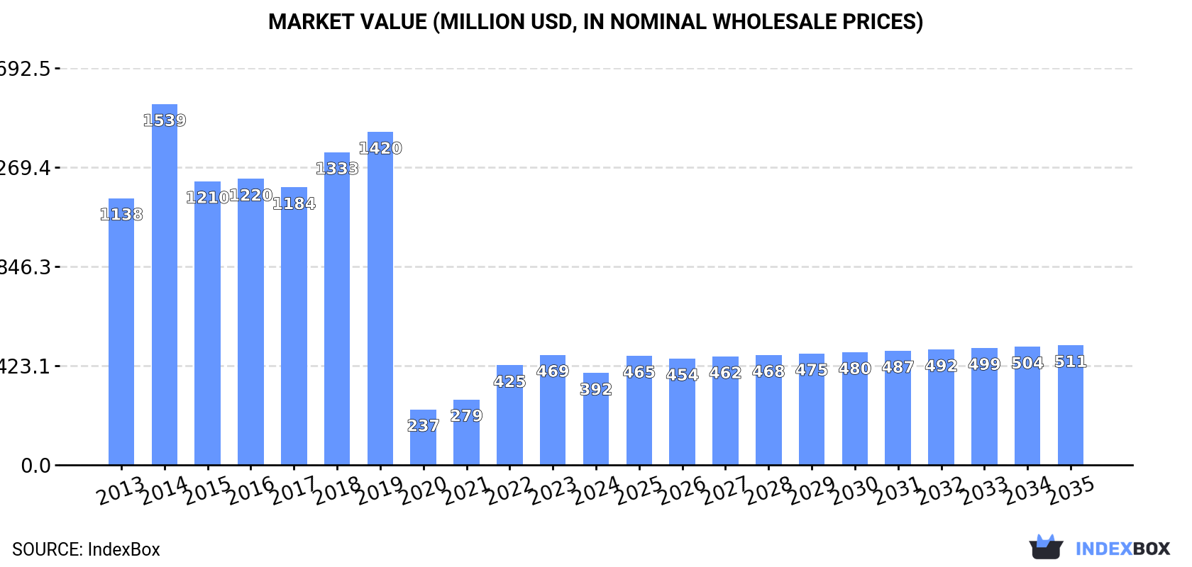 Market Value (million USD, nominal wholesale prices)