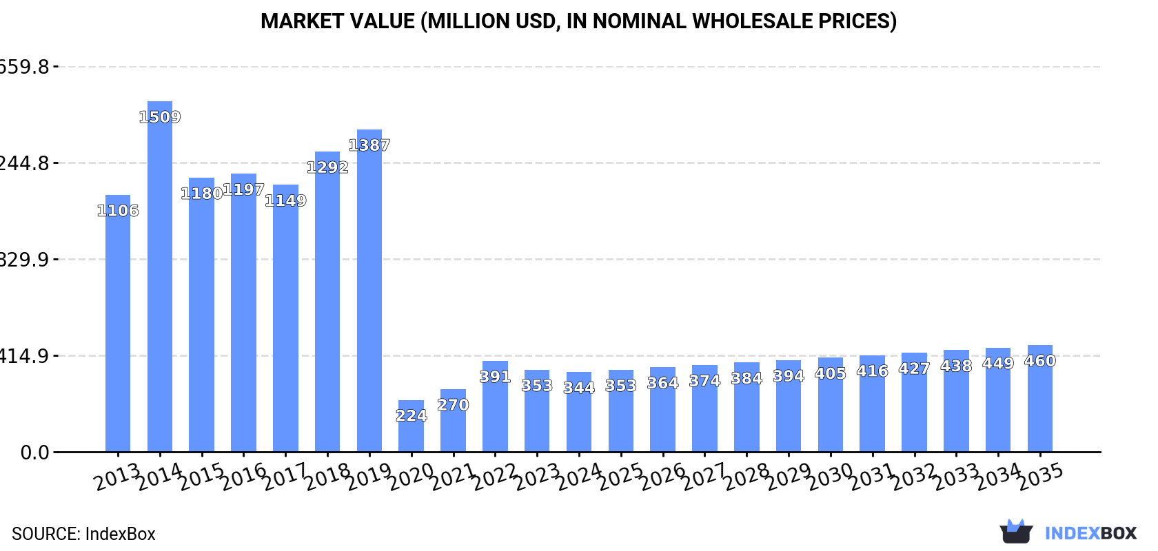 Market Value (million USD, nominal wholesale prices)