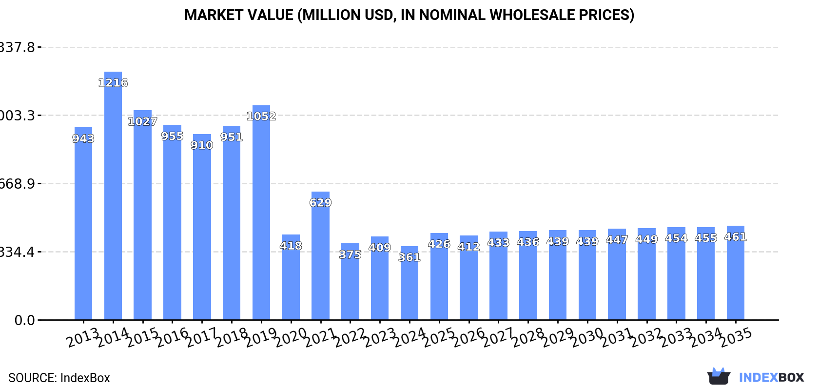 Market Value (million USD, nominal wholesale prices)