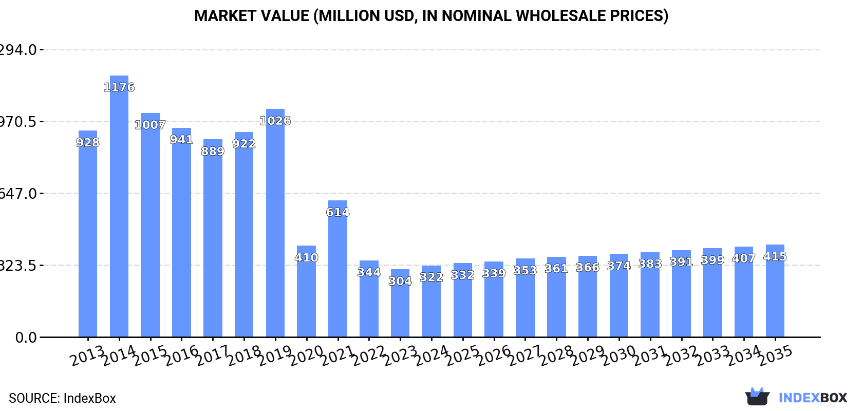 Market Value (million USD, nominal wholesale prices)