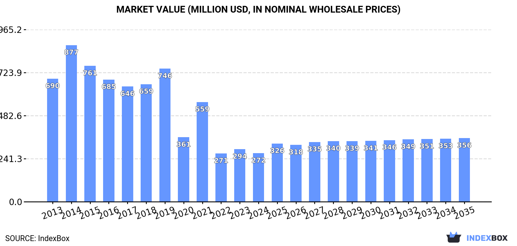 Market Value (million USD, nominal wholesale prices)