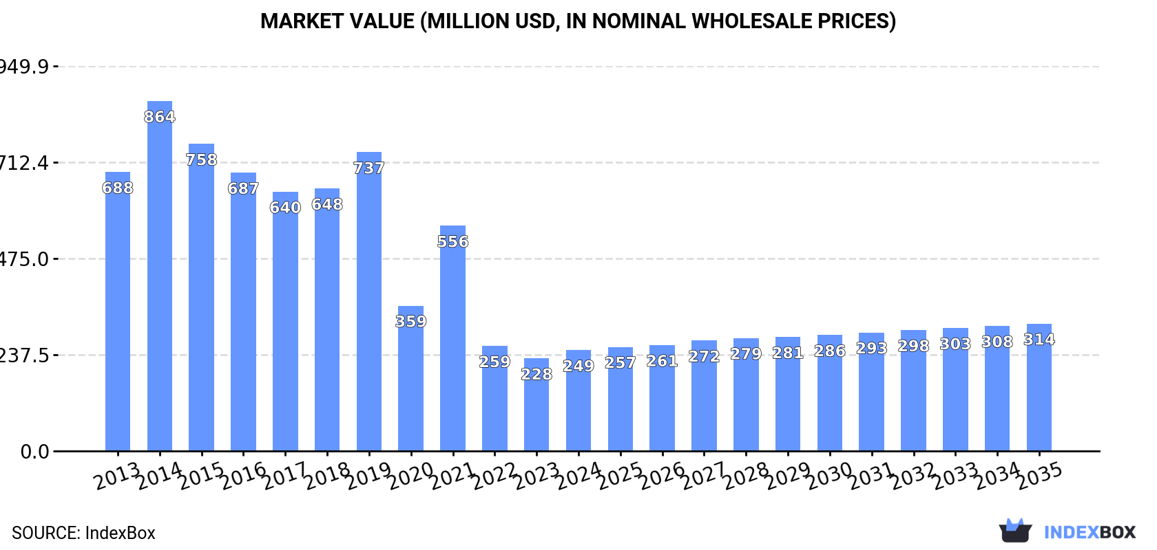 Market Value (million USD, nominal wholesale prices)