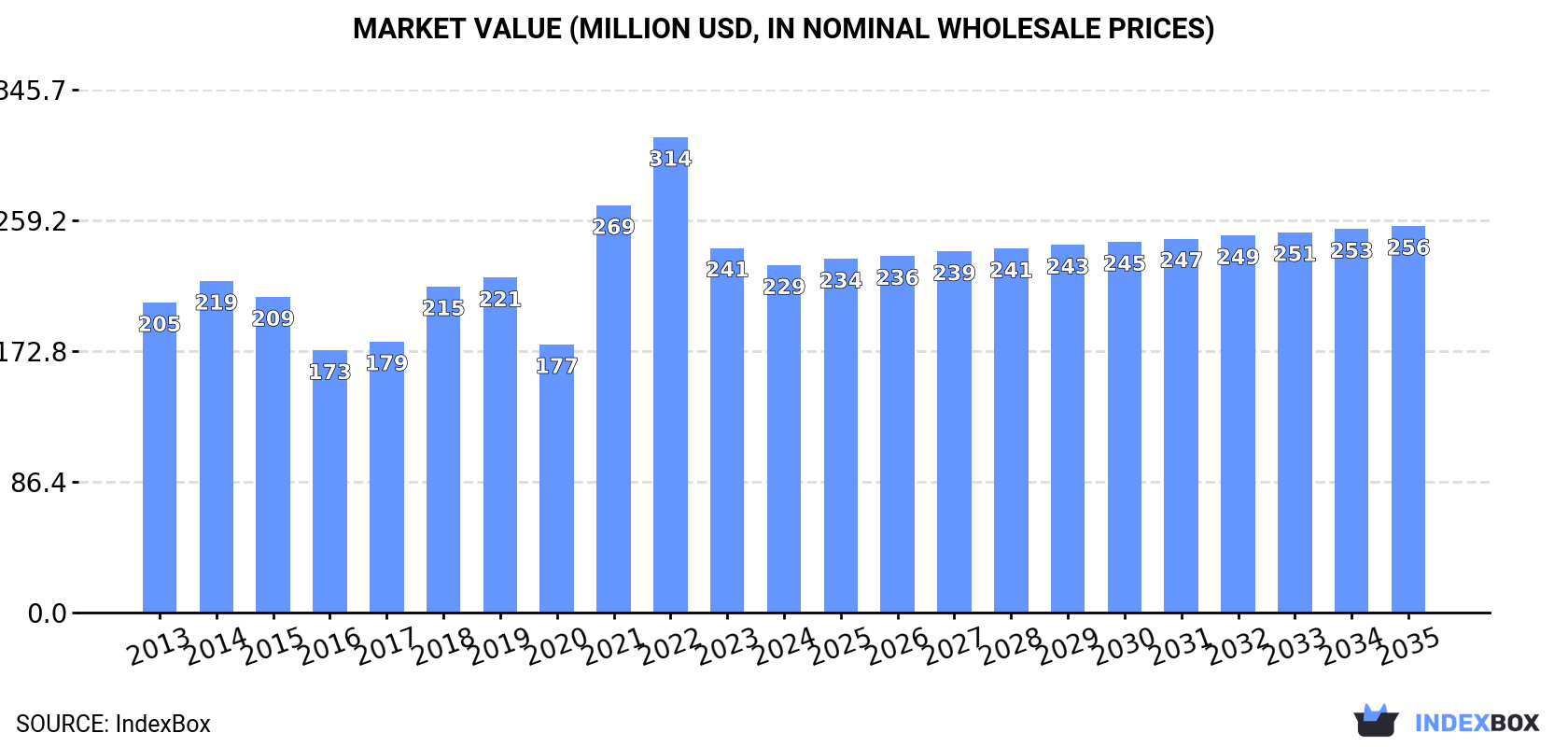 Market Value (million USD, nominal wholesale prices)