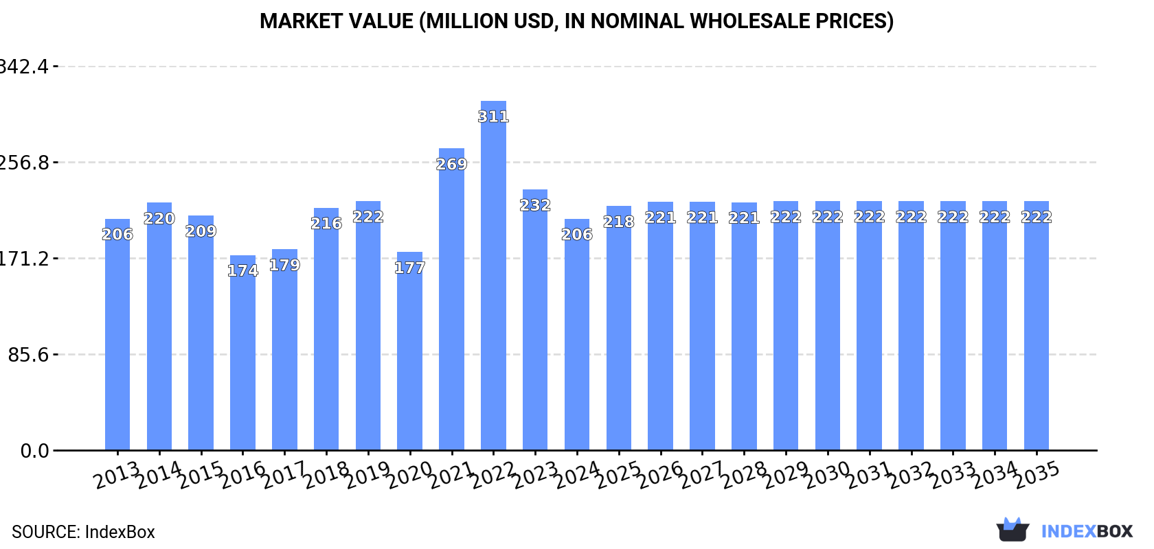 Market Value (million USD, nominal wholesale prices)