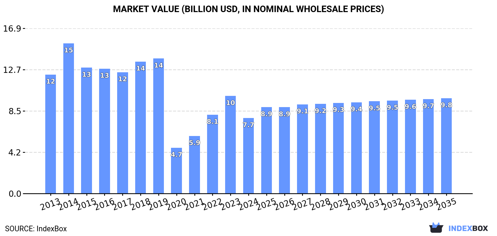 Market Value (billion USD, nominal wholesale prices)