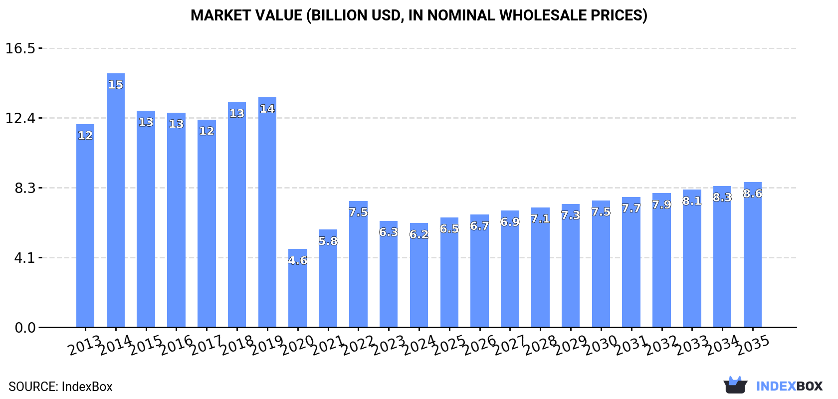 Market Value (billion USD, nominal wholesale prices)