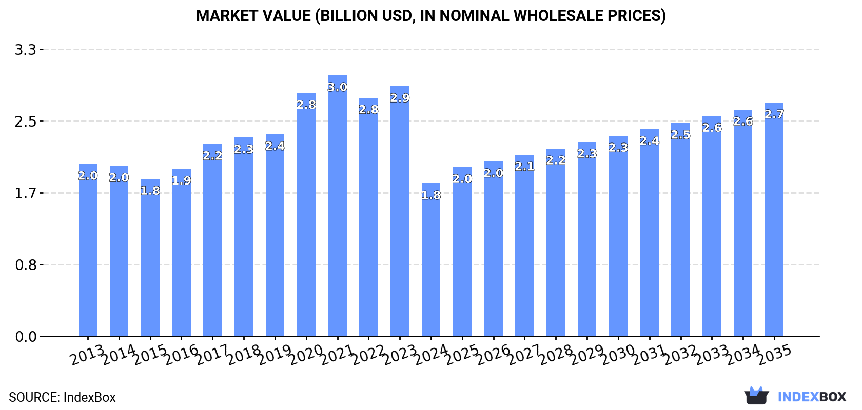 Market Value (billion USD, nominal wholesale prices)