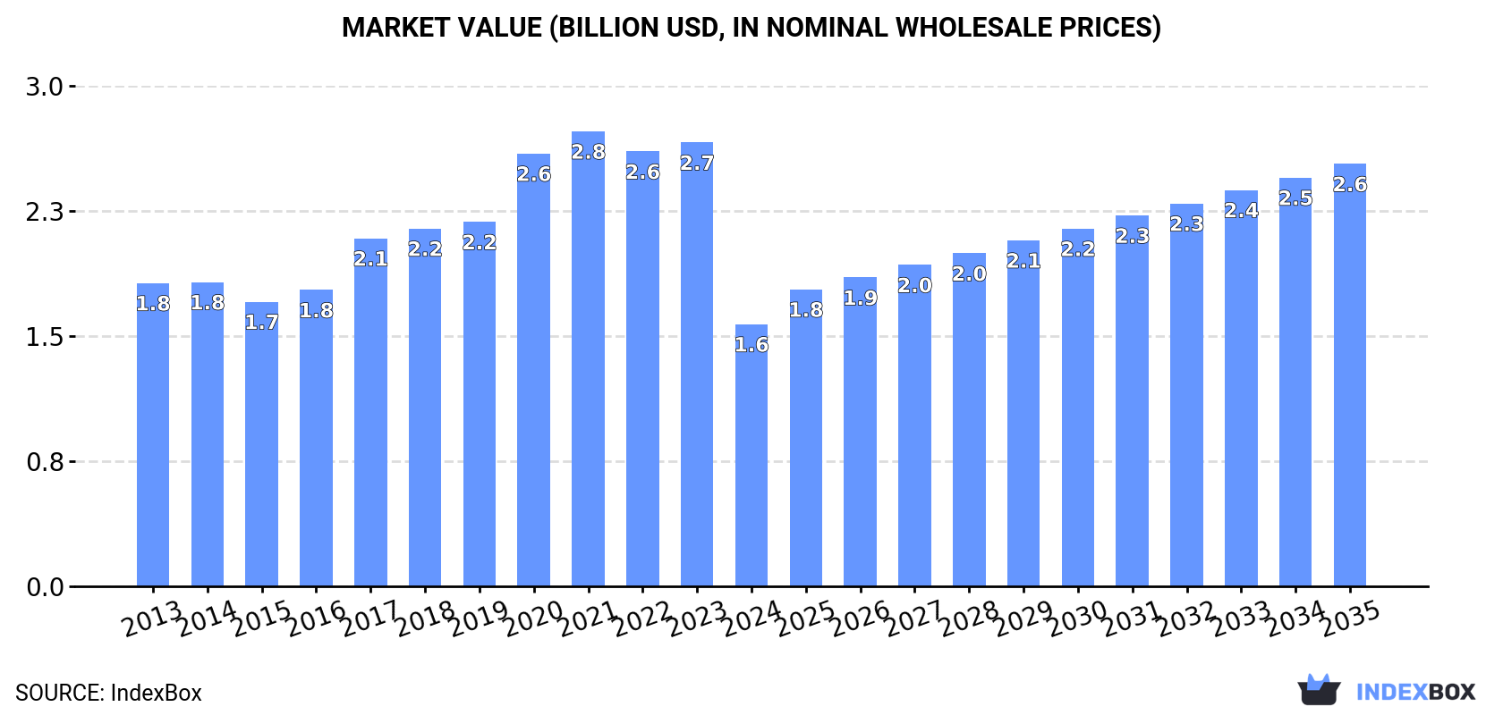 Market Value (billion USD, nominal wholesale prices)