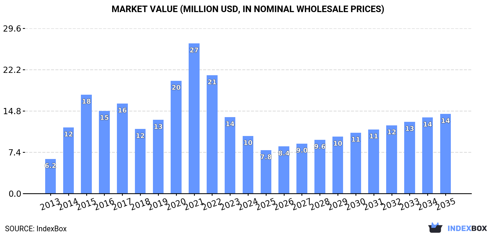 Market Value (million USD, nominal wholesale prices)