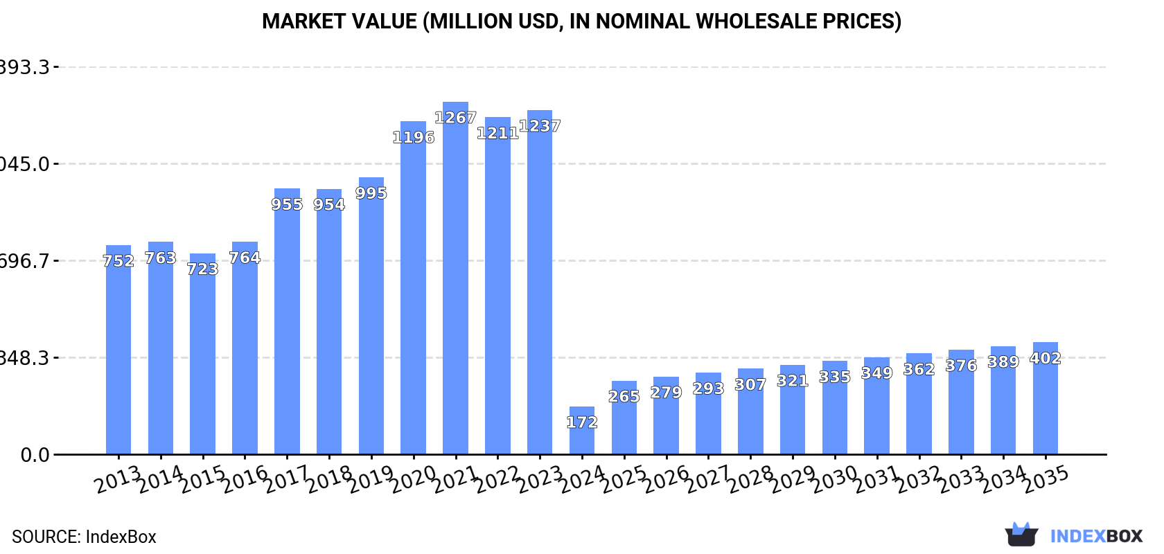 Market Value (million USD, nominal wholesale prices)