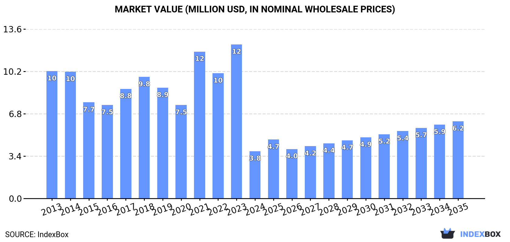 Market Value (million USD, nominal wholesale prices)