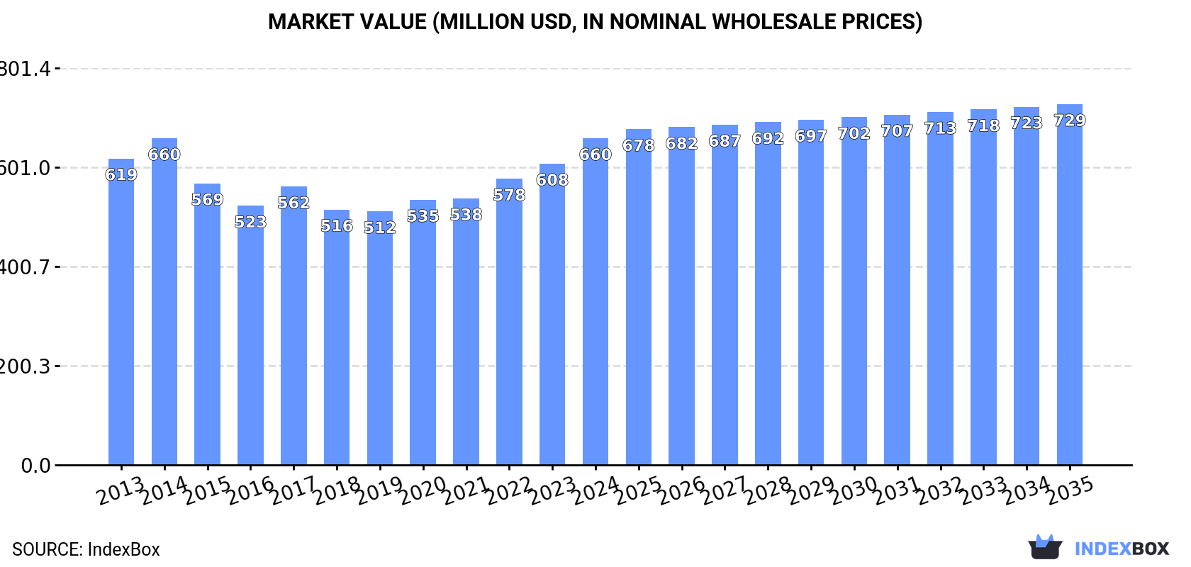 Market Value (million USD, nominal wholesale prices)