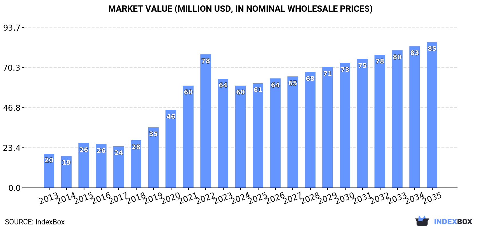 Market Value (million USD, nominal wholesale prices)