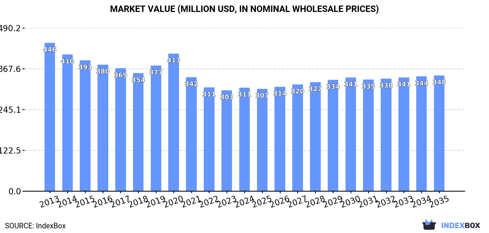 Market Value (million USD, nominal wholesale prices)