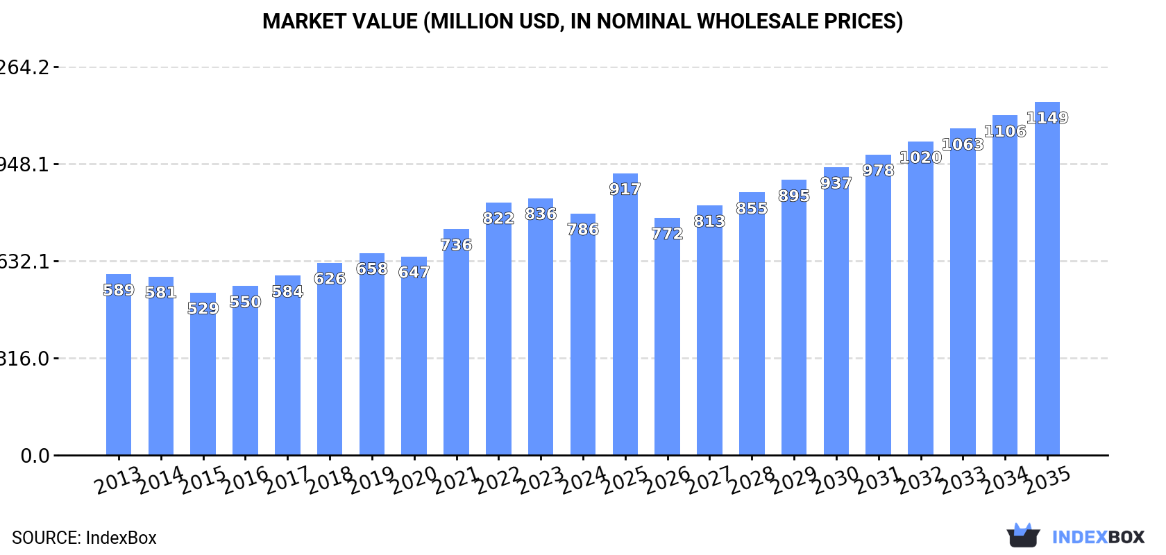 Market Value (million USD, nominal wholesale prices)