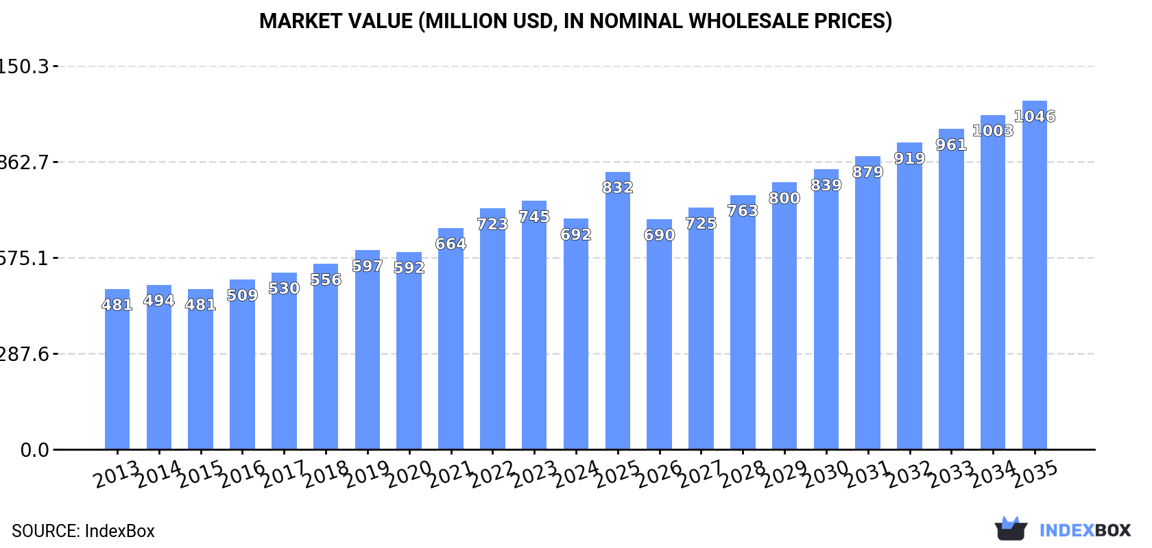 Market Value (million USD, nominal wholesale prices)