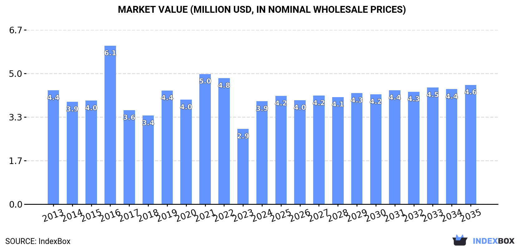 Market Value (million USD, nominal wholesale prices)