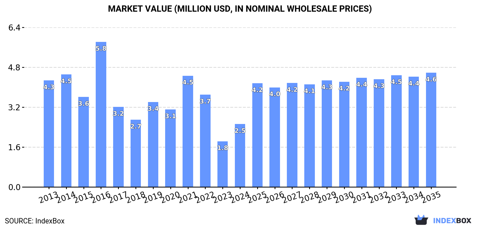 Market Value (million USD, nominal wholesale prices)