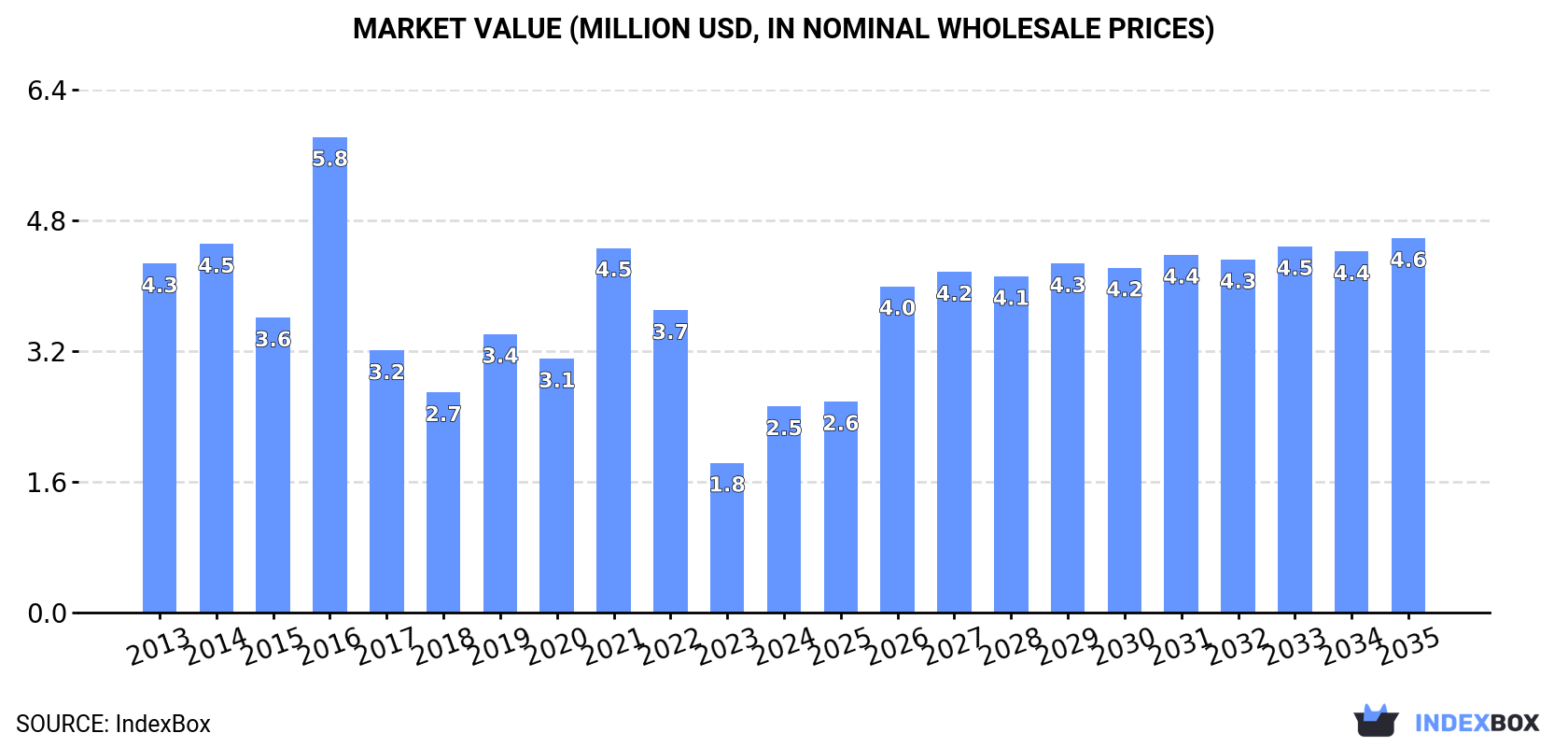 Market Value (million USD, nominal wholesale prices)