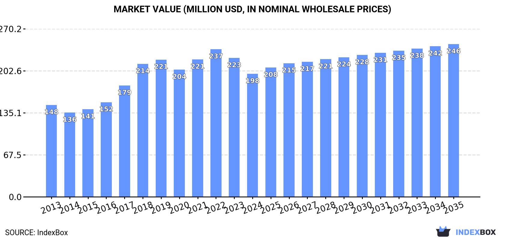 Market Value (million USD, nominal wholesale prices)