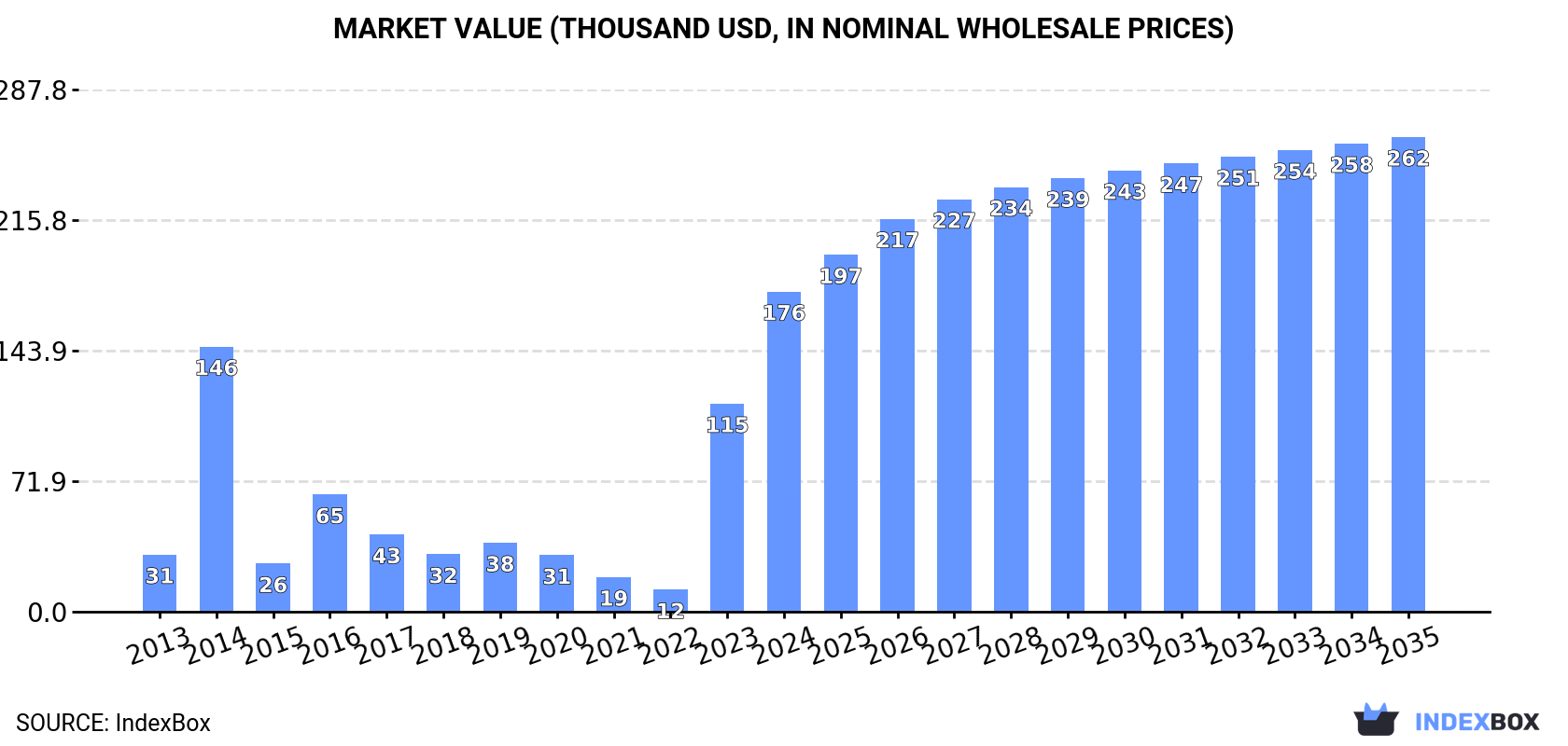 Market Value (thousand USD, nominal wholesale prices)