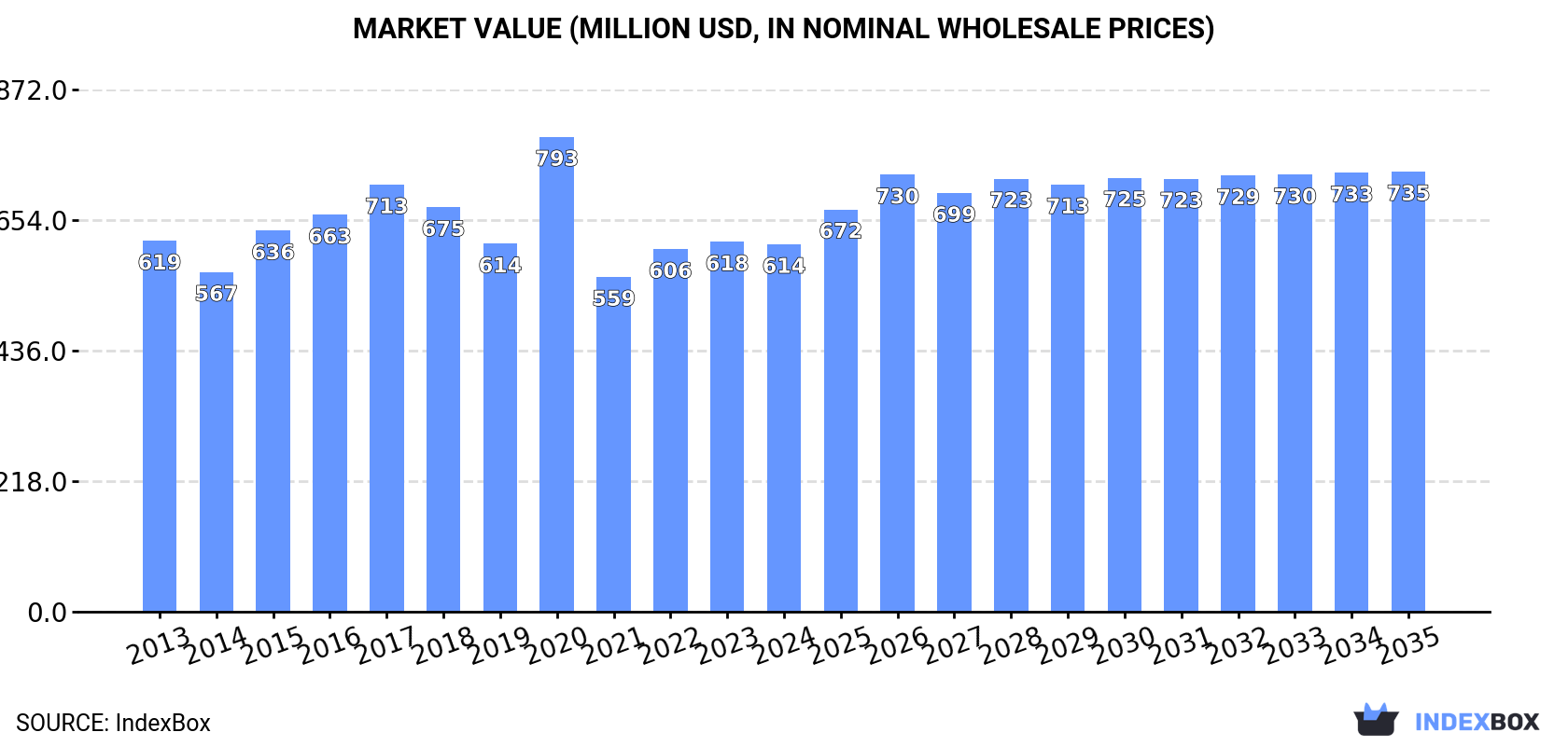 Market Value (million USD, nominal wholesale prices)