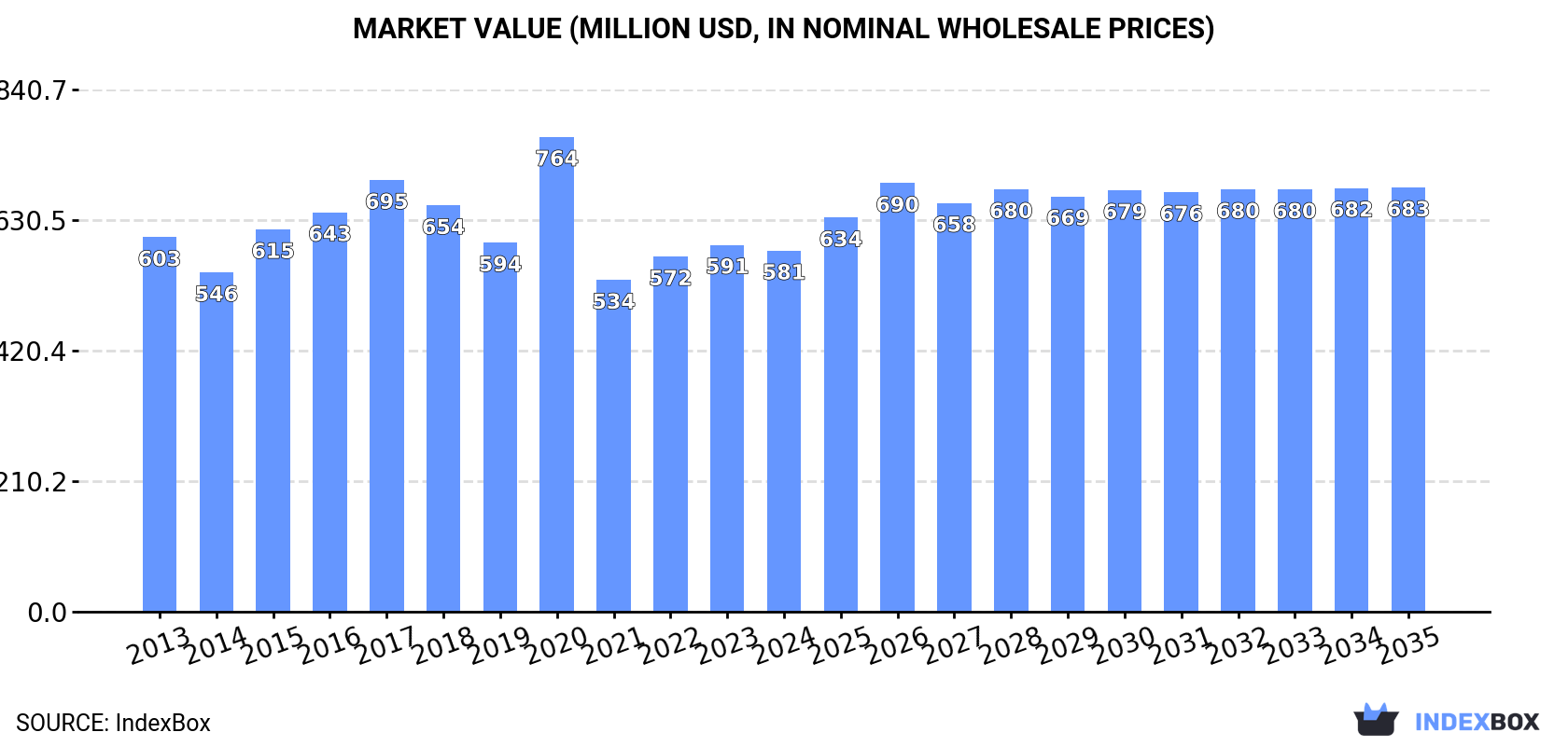Market Value (million USD, nominal wholesale prices)