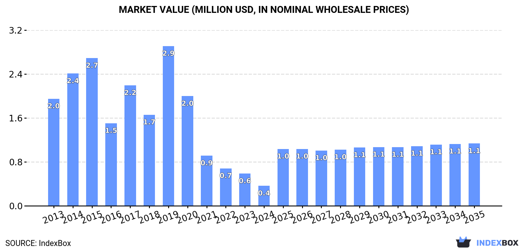 Market Value (million USD, nominal wholesale prices)