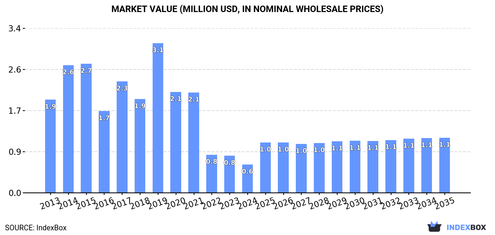 Market Value (million USD, nominal wholesale prices)