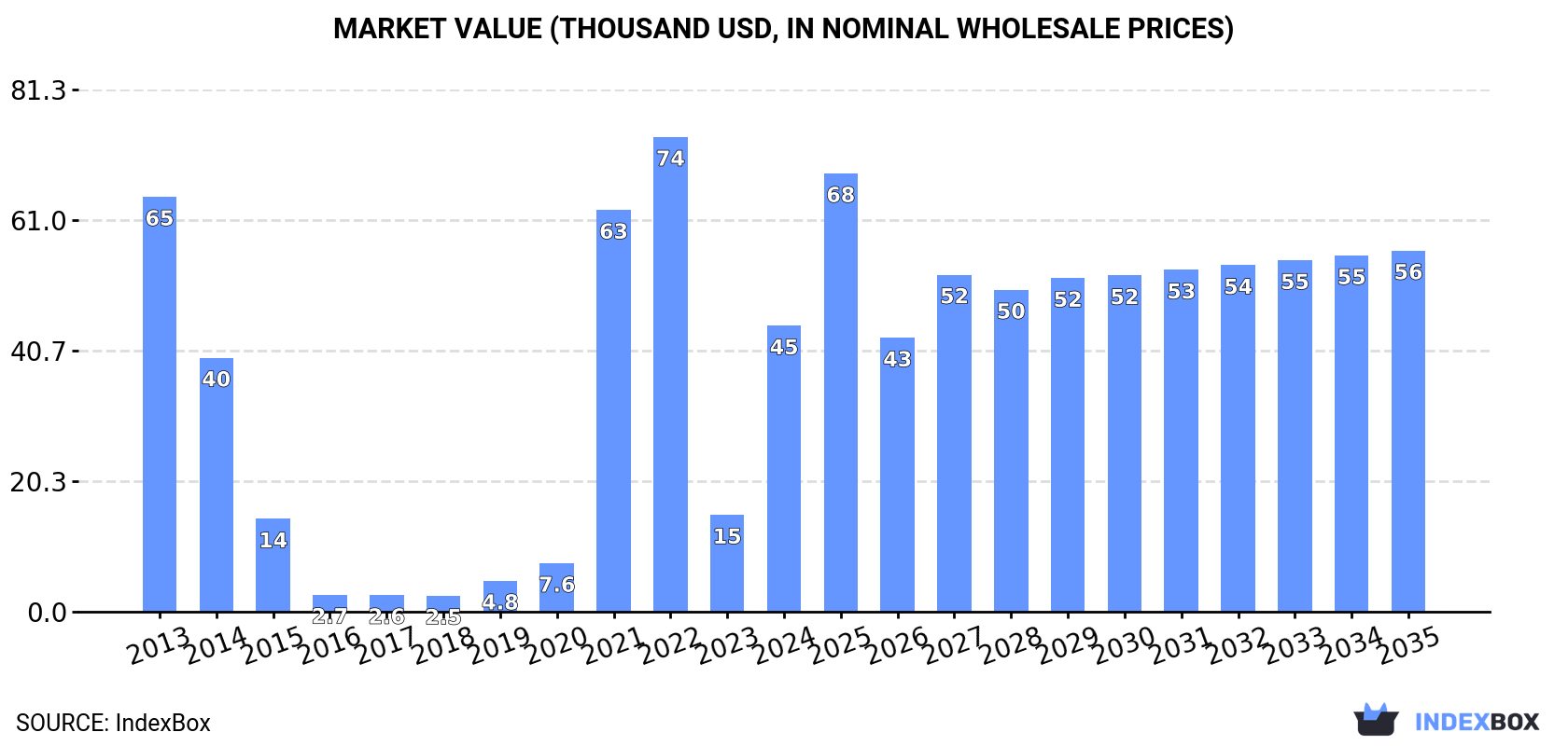 Market Value (thousand USD, nominal wholesale prices)