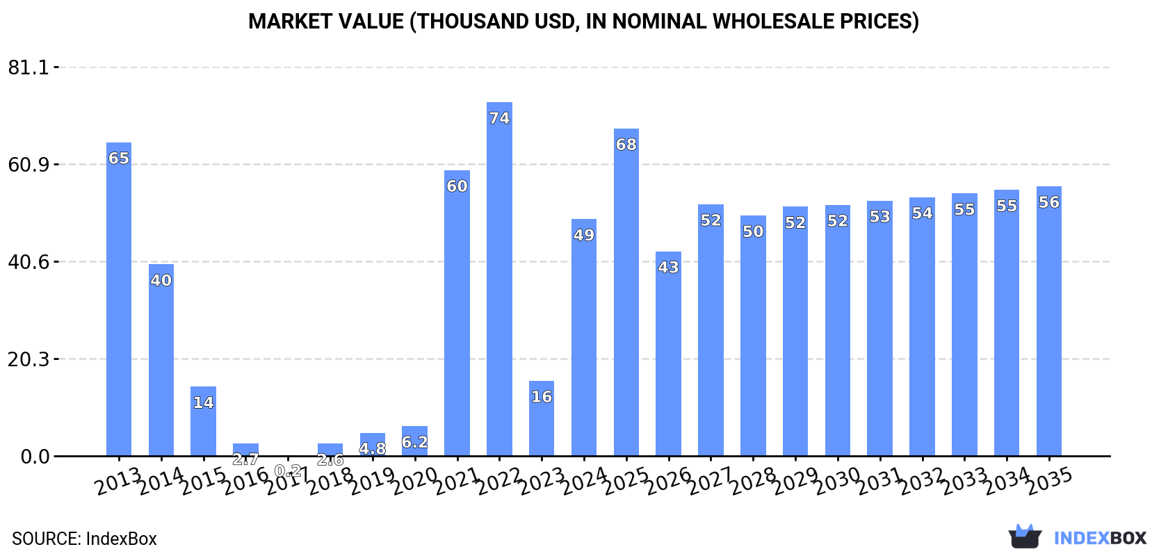 Market Value (thousand USD, nominal wholesale prices)