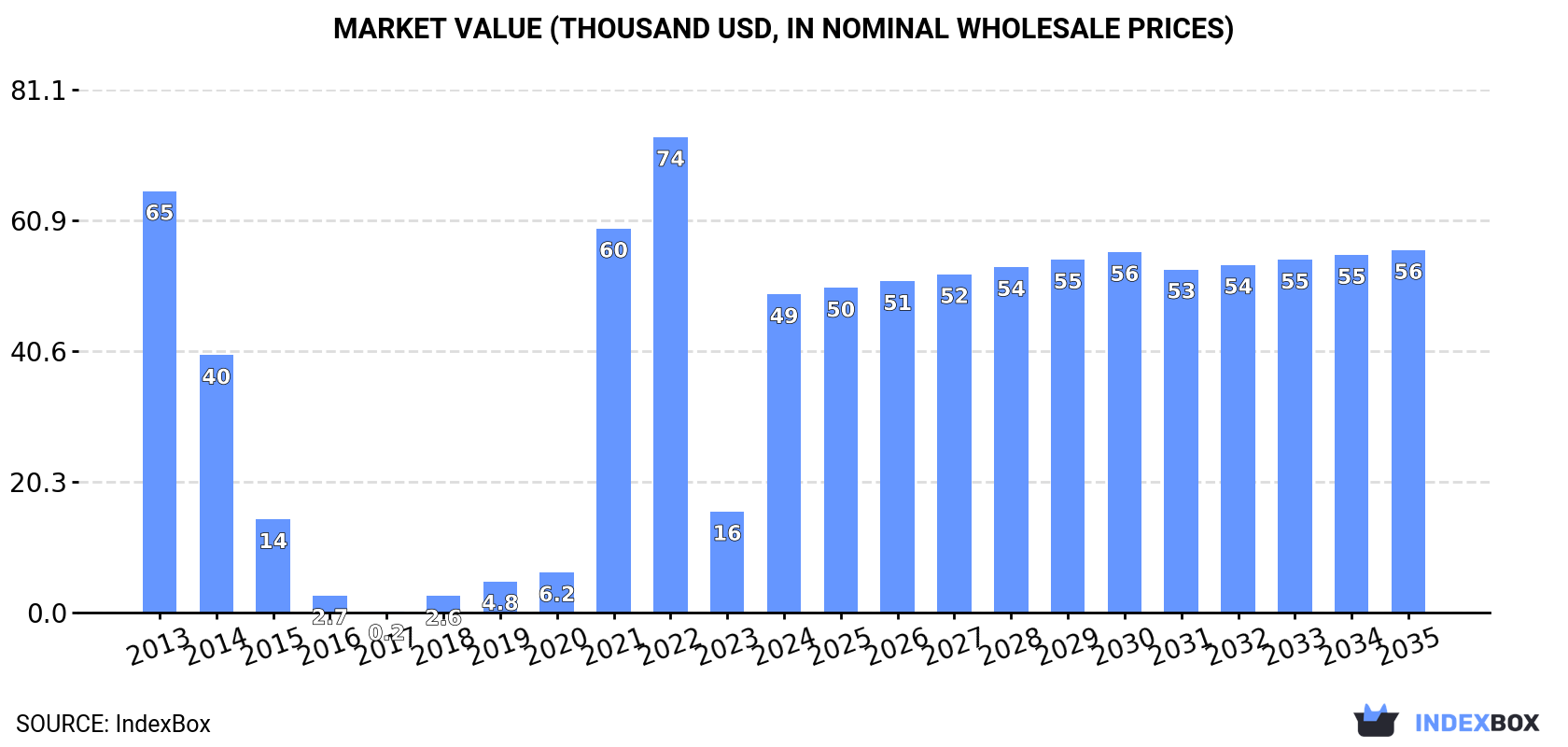 Market Value (thousand USD, nominal wholesale prices)