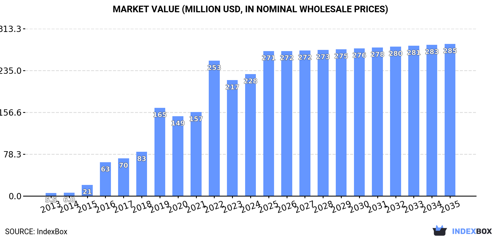 Market Value (million USD, nominal wholesale prices)