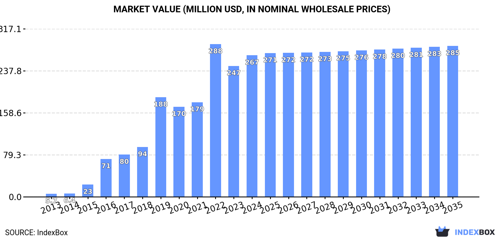 Market Value (million USD, nominal wholesale prices)