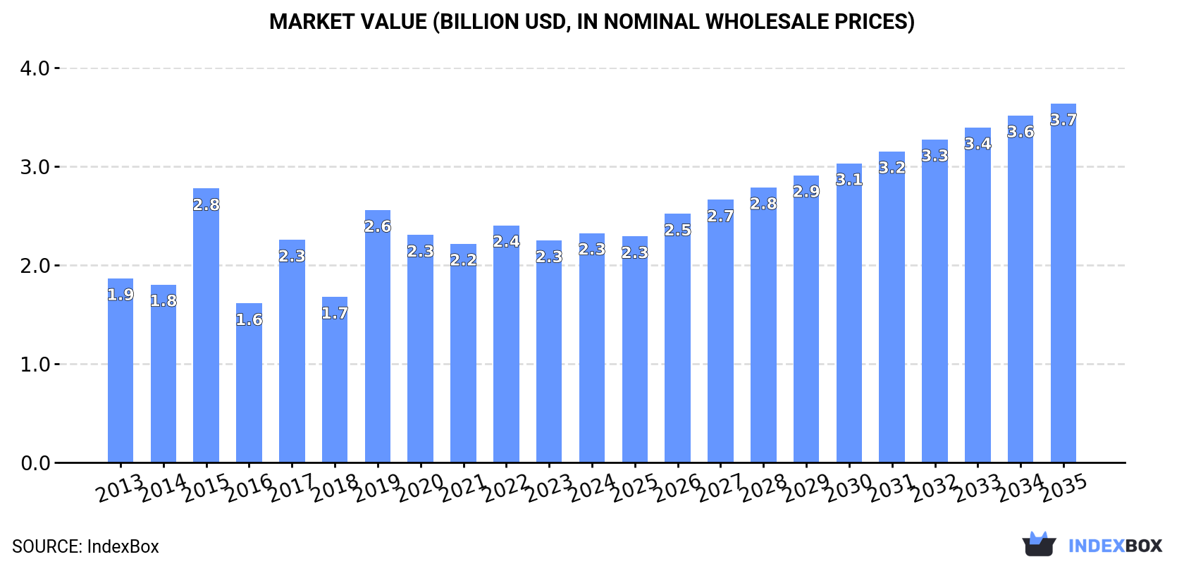 Market Value (billion USD, nominal wholesale prices)